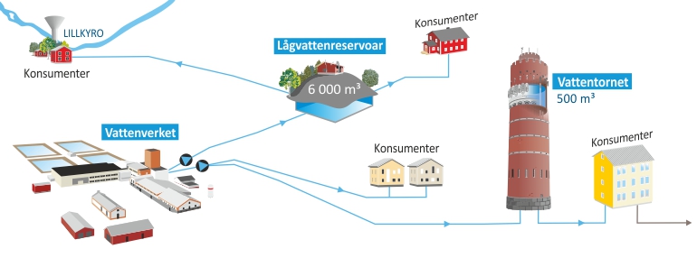 Molnträskets vattenverk | Vasa Vatten