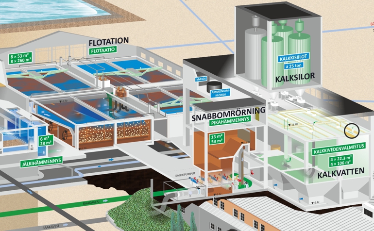 Molnträskets vattenverk | Vasa Vatten